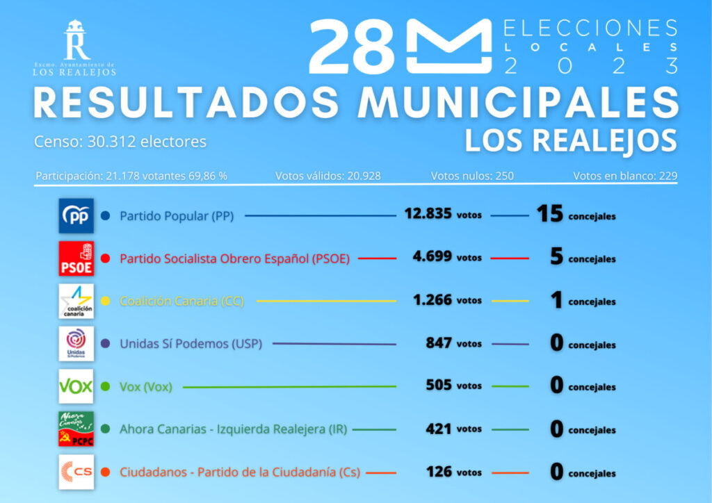 Resultados de las elecciones municipales 2023 - Los Realejos